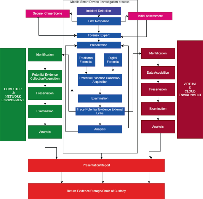 Cyber Forensic Investigation—A Hunt for Windows Registry | SpringerLink