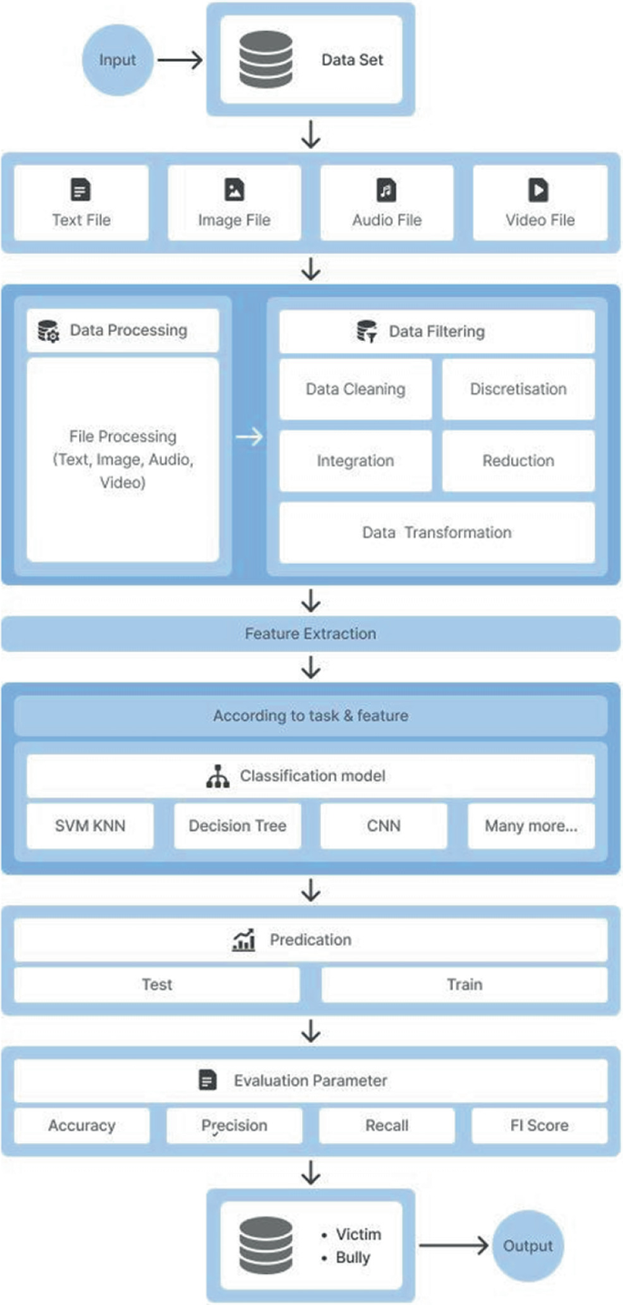 A Proposed the Multi-modal Approach to Detect Cyberbullying in Multi ...