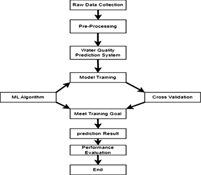 Water Quality Prediction in Aquaculture (WQPA) Using Machine Learning ...