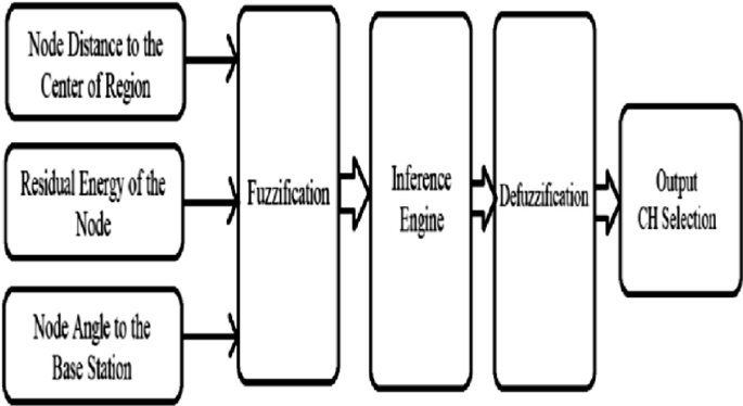 Enhancing the Longevity Through Improved Leach Protocol with Fuzzy Logic in Cognitive WSN ...