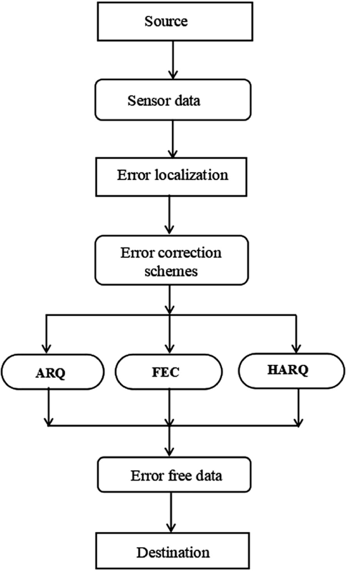 A Self-regulating Error Correction Technique for Data Transmission in ...