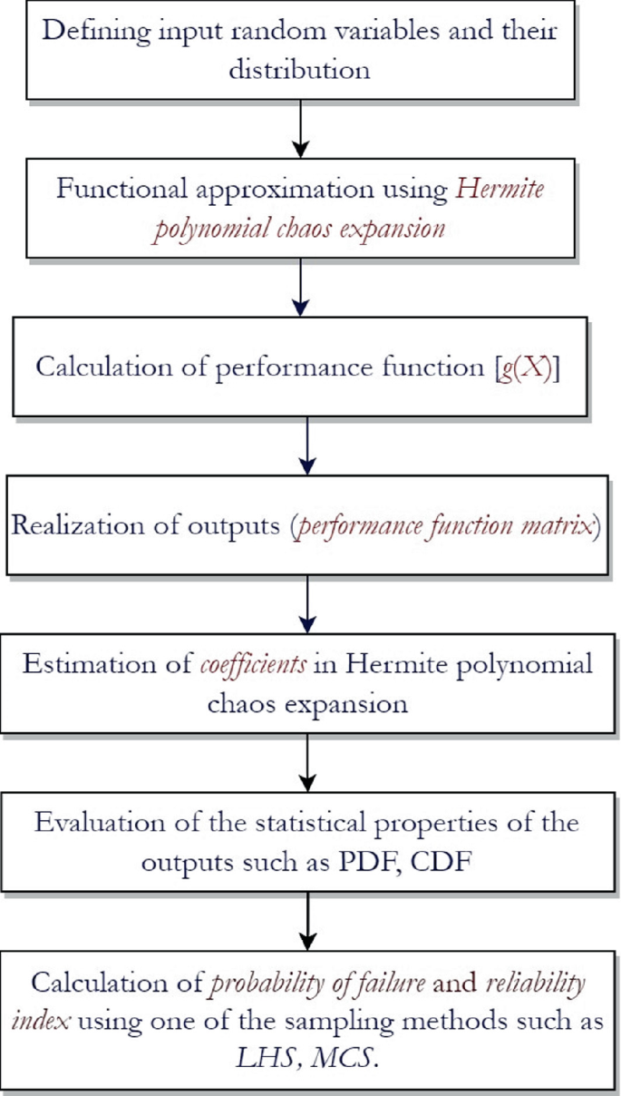 External Stability Analysis of Reinforced Wall Using Surrogate Based ...