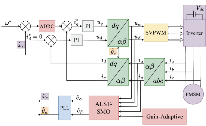Study on Gain-Adaptive Super-Twisting Sliding Mode Observer for ...