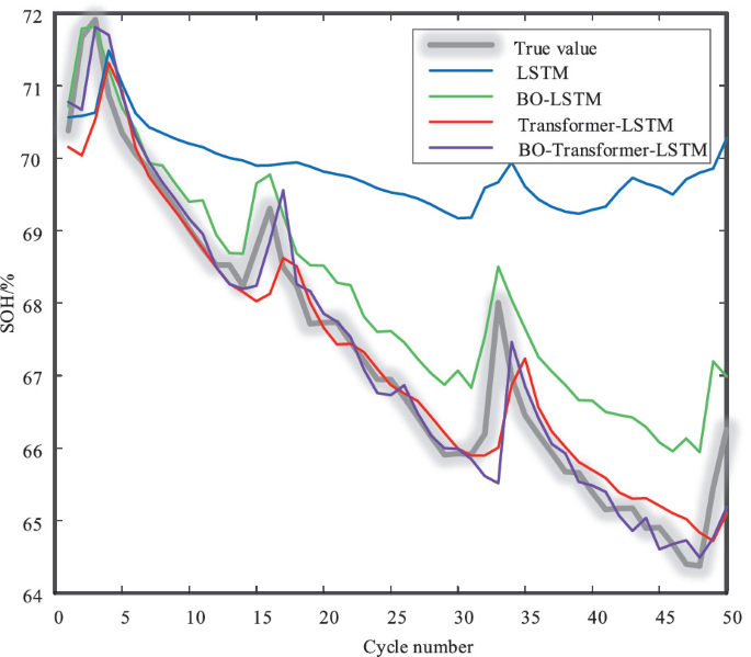 A Bayesian Optimization-Based Transformer-LSTM Method for Lithium-Ion ...