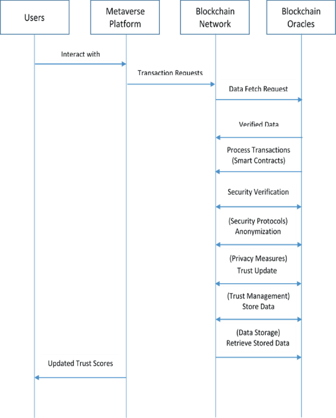 Visionary Security Framework for Blockchain-Integrated Metaverse ...