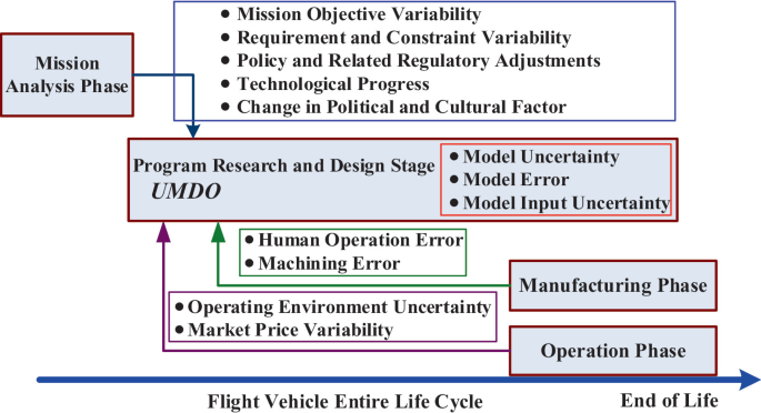 Uncertainty-based Multidisciplinary Design Optimization Process | SpringerLink