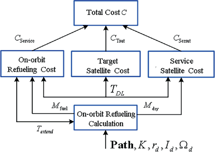 Comprehensive Optimization of Satellite On-Orbit Refueling Mission | SpringerLink