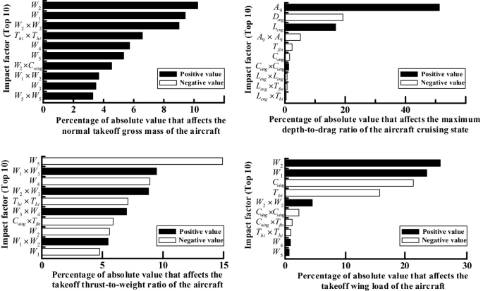 Multidisciplinary Design Optimization of Aircraft and Wing | SpringerLink