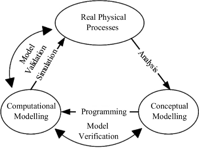 MDO-Oriented Modeling and Verification | SpringerLink