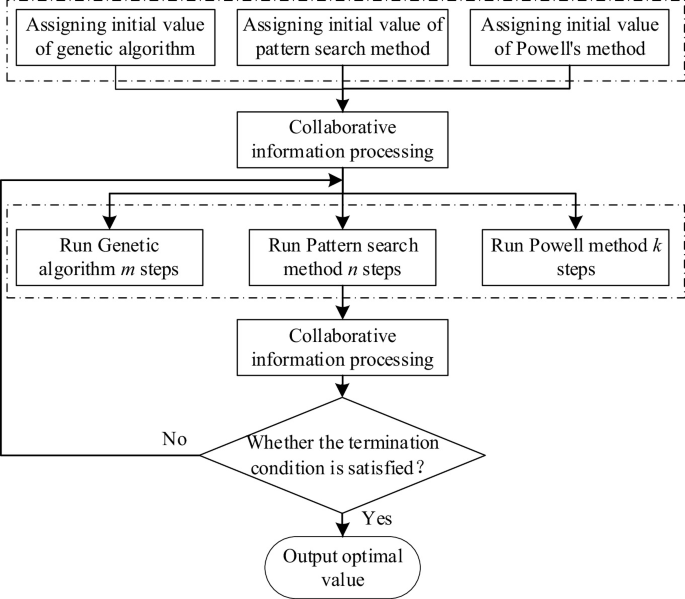 Search Strategy for Design Space | SpringerLink