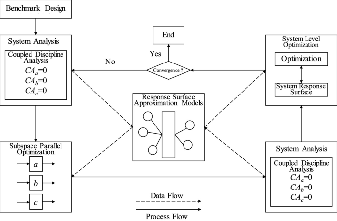 Multidisciplinary Design Optimization Process | SpringerLink