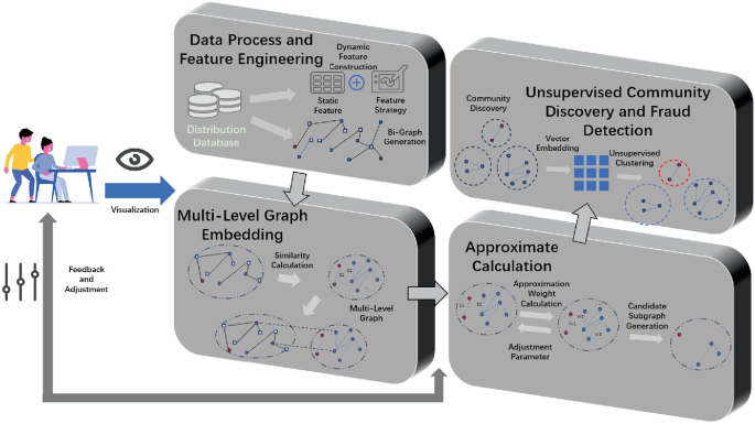 MLGE-AC-UFD: Multi-level Graph Embedding and Approximate Computation ...