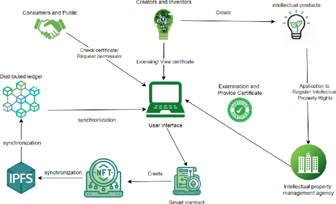 Blockchain and Encrypted NFTs: A New Paradigm for Intellectual Property ...
