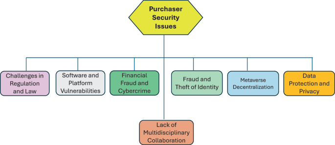 A Mini Review on Purchaser Security in the Metaverse: Challenges and ...