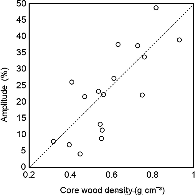 Assessing Tree Wood Density: A Comparative Analysis of Resistograph and ...
