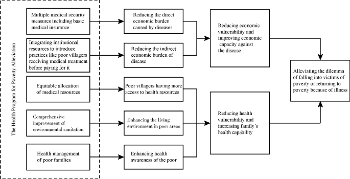 Targeted Poverty Alleviation and Elimination: Approaches and Models ...