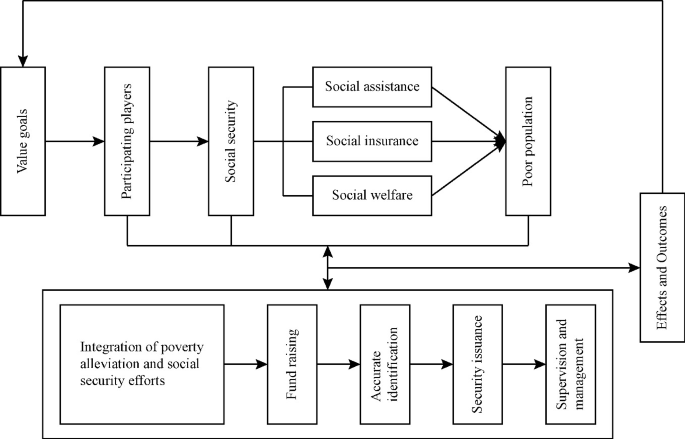 Targeted Poverty Alleviation and Elimination: Approaches and Models ...