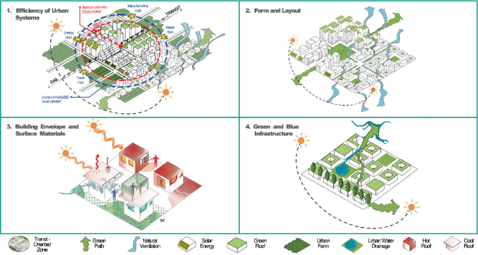The Urban Design Climate Workshop: Integrating Mitigation and ...