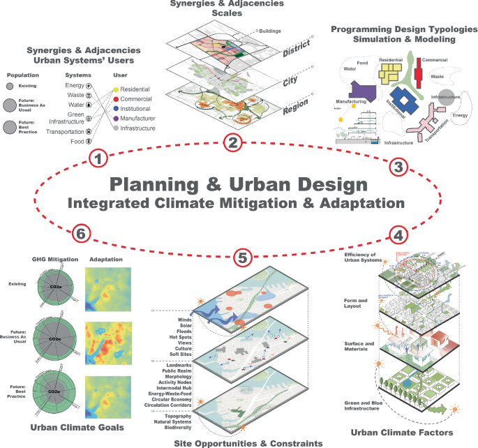 The Urban Design Climate Workshop: Integrating Mitigation and ...