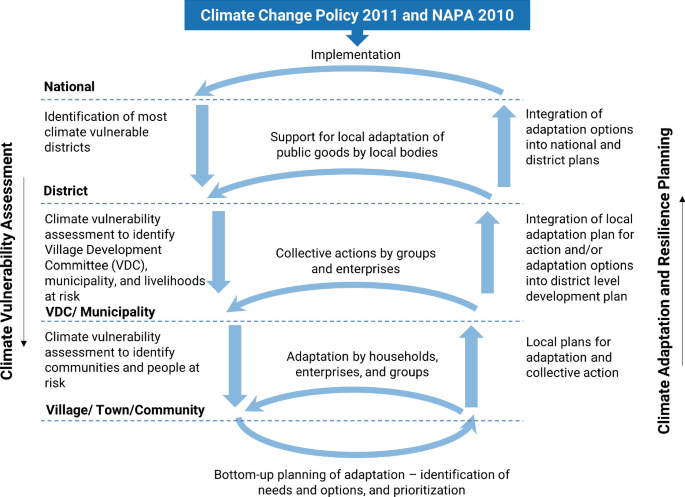 Approaches to Urban Climate Change Policymaking: Challenges and Way ...