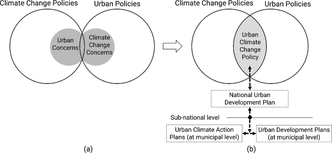 Approaches to Urban Climate Change Policymaking: Challenges and Way ...