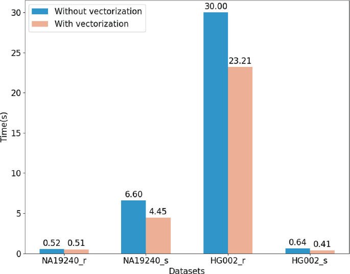 A Vectorized Sequence-to-Graph Alignment Algorithm | SpringerLink