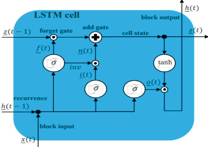 Multi Class Attack Detection In Iot Using Dimensionality Reduction With