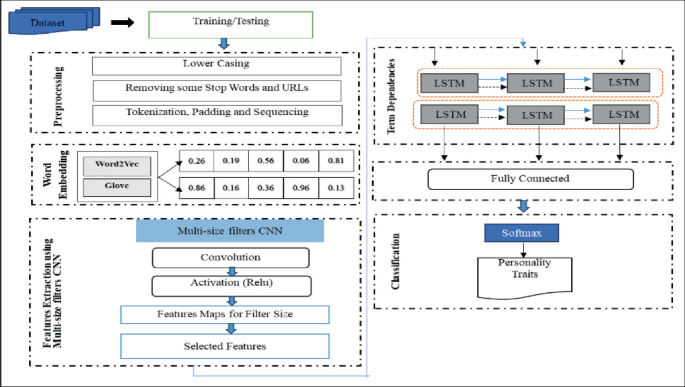 Context-Aware Personality Recognition from User-Generated Text Using ...