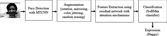 Facial Expression Recognition Using Convolutional Neural Network with ...