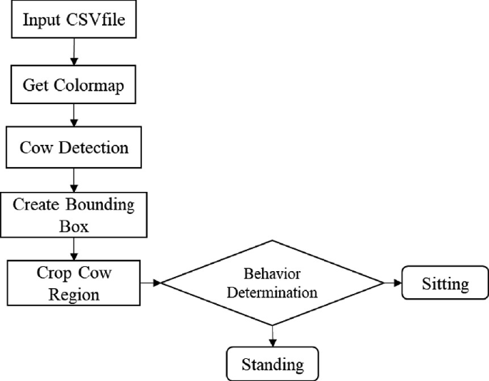 A Study on Health Management by Behavior Analysis of Calves | SpringerLink