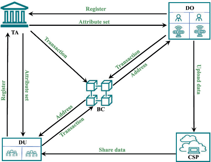 BAV-DSS: Blockchain Assisted Verifiable Data Sharing Scheme with Fast Encryption and Outsourced ...