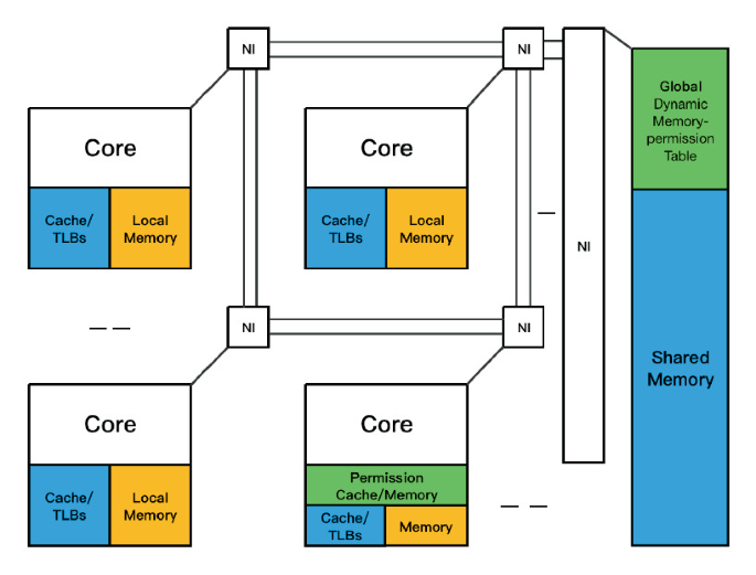 SMP-NoC: A Flexible and Efficient Shared Memory Protection Unit on ...