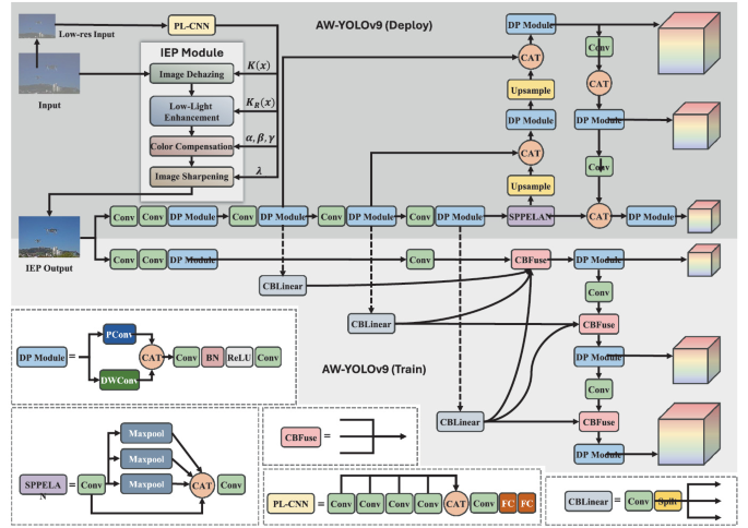 AW-YOLOv9: Adverse Weather Conditions Adaptation for UAV Detection ...