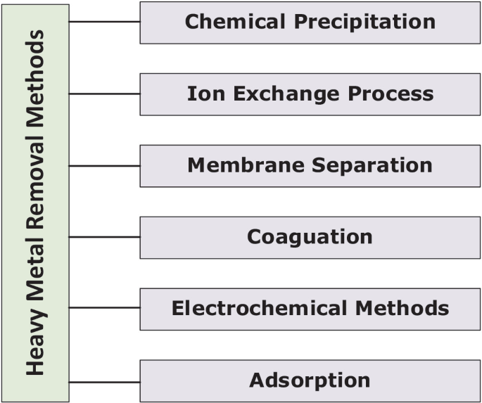 Nanoadsorbents for Heavy Metal Removal | SpringerLink