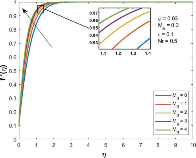 Mathematical Models on Nanofluids Flows | SpringerLink