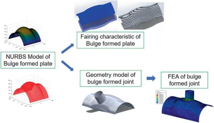 Optimization of Free Form Surface in Bulge Formed Joint Based on ...
