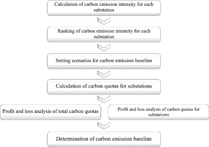 Study on Carbon Emission Accounting Baseline During Construction Phase ...