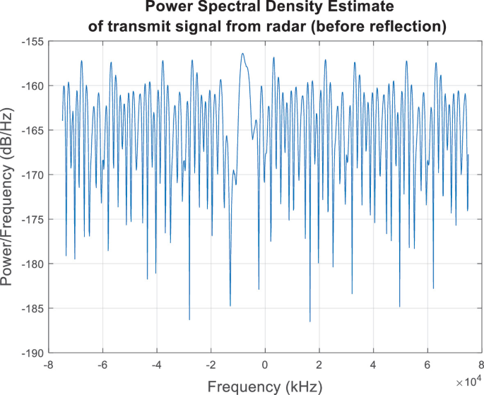 Design and Simulation of Signal Processing in FMCW RADAR for Adaptive ...