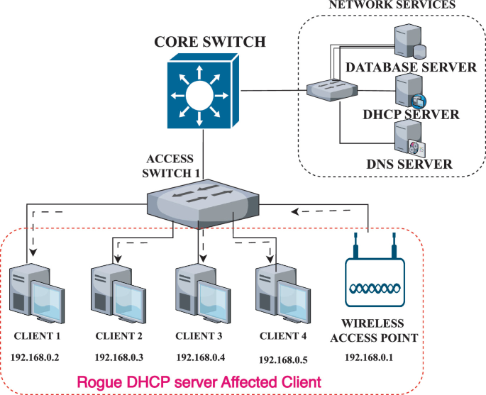 Method of Preventing Node Hijacking from the Rogue DHCP Server in Campus Network Using Link ...