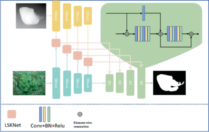 Underwater Salient Object Detection Based on Swintransformer | SpringerLink