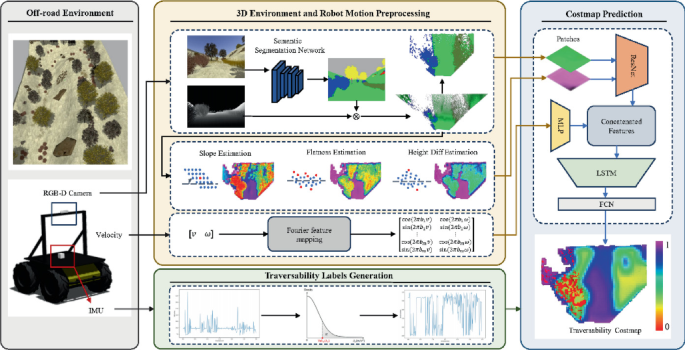 Learning-Based Traversability Costmap for Autonomous Off-Road ...