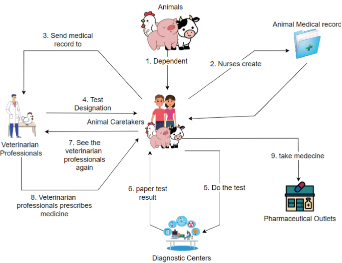 Revolutionizing Animal Health Privacy: Blockchain and Encrypted NFTs ...