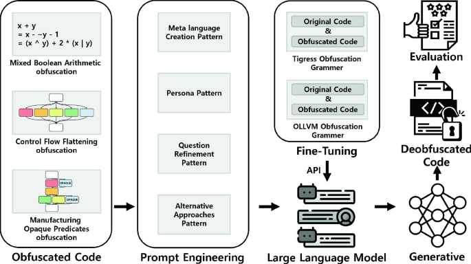 ChatDEOB: An Effective Deobfuscation Method Based on Large Language ...
