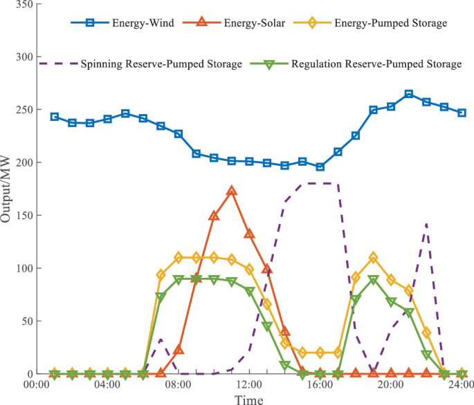 Stochastic-IGDT Based Optimal Bidding Strategy of Wind-Solar-Pumped ...