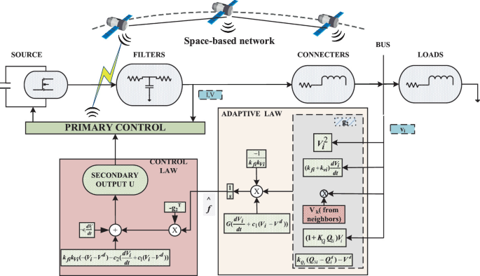 Distributed Adaptive Voltage Control Strategy for Remote Microgrids with Satellite Internet ...