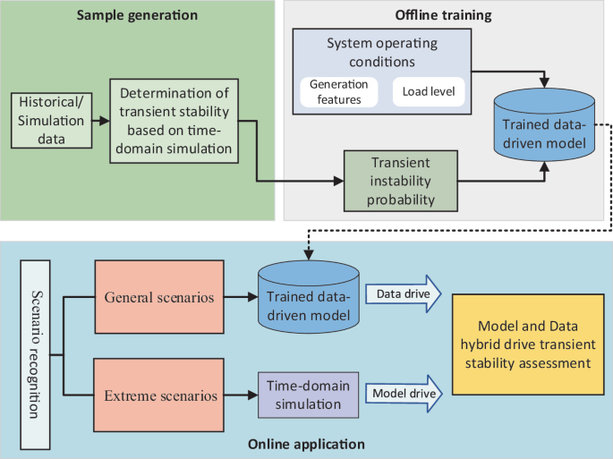 A Model-Data Hybrid Driven Method for Transient Stability Assessment of Power Systems | SpringerLink