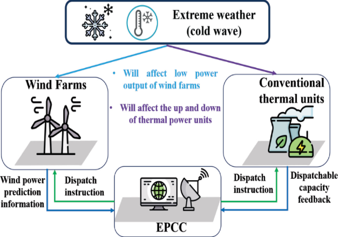 A day-ahead Optimal Dispatch Model for Large-Scale Wind Power ...