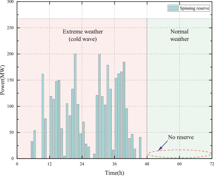 A day-ahead Optimal Dispatch Model for Large-Scale Wind Power ...