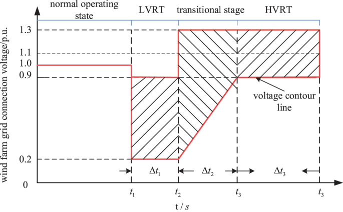 Reactive Current Proportional Coefficient Adjustment Based on Reinforcement Learning | SpringerLink