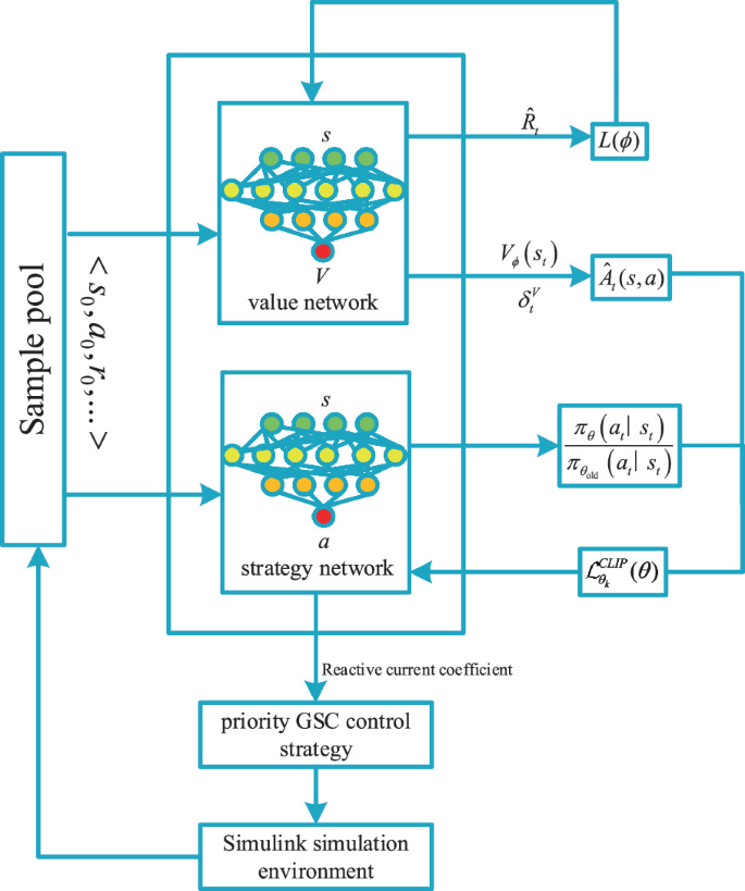 Reactive Current Proportional Coefficient Adjustment Based on Reinforcement Learning | SpringerLink